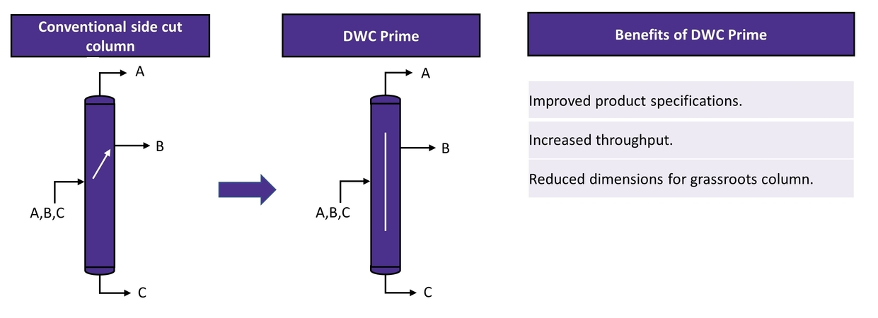 DWC Innovations